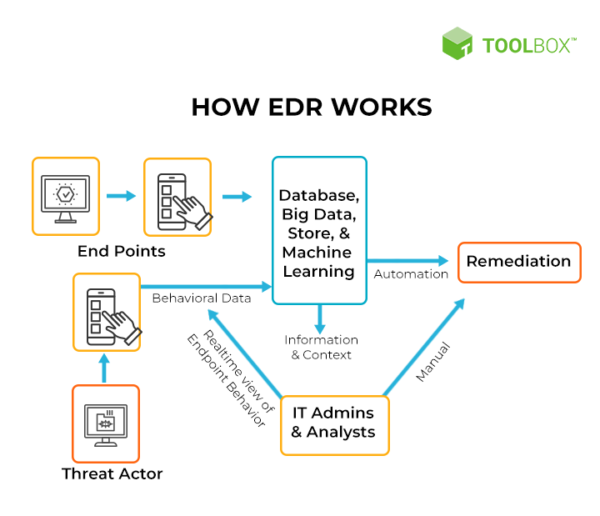 Endpoint Detection And Response EDR Protecting Your Endpoints