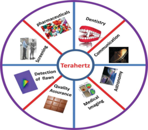 Terahertz Technology: Fundamentals, Devices, and Applications – Education in Future Technologies