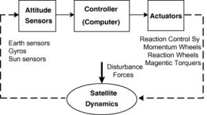 Mastering Spacecraft Attitude Control Systems: From Fundamentals to ...